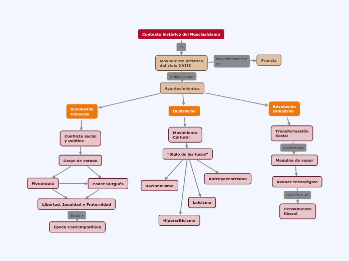 Contexto histórico del Neoclasicismo - Concept Map
